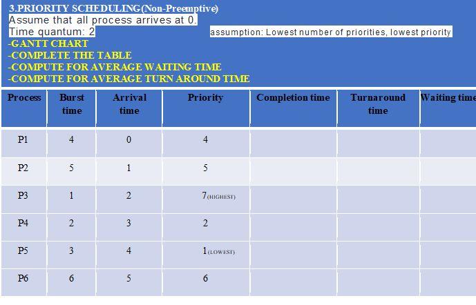 Solved 3.PRIORITY SCHEDULING(Non-Preemptive) Assume that all | Chegg.com