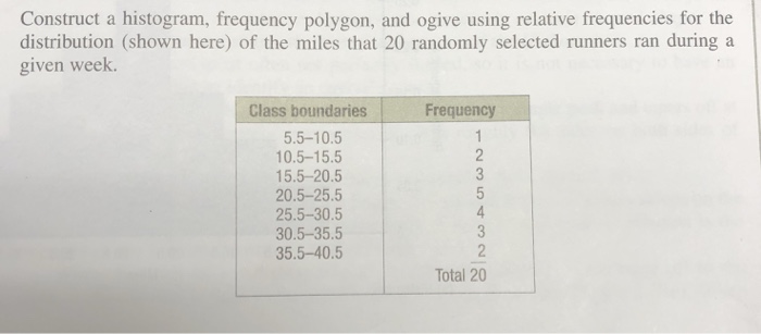 Solved Construct a histogram, frequency polygon, and ogive | Chegg.com