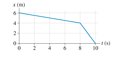 Solved | The position graph of Figure P2.3 shows a dog | Chegg.com