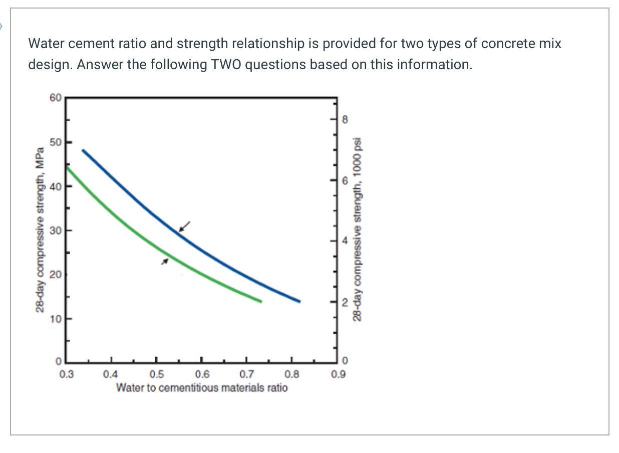Solved Water cement ratio and strength relationship is | Chegg.com