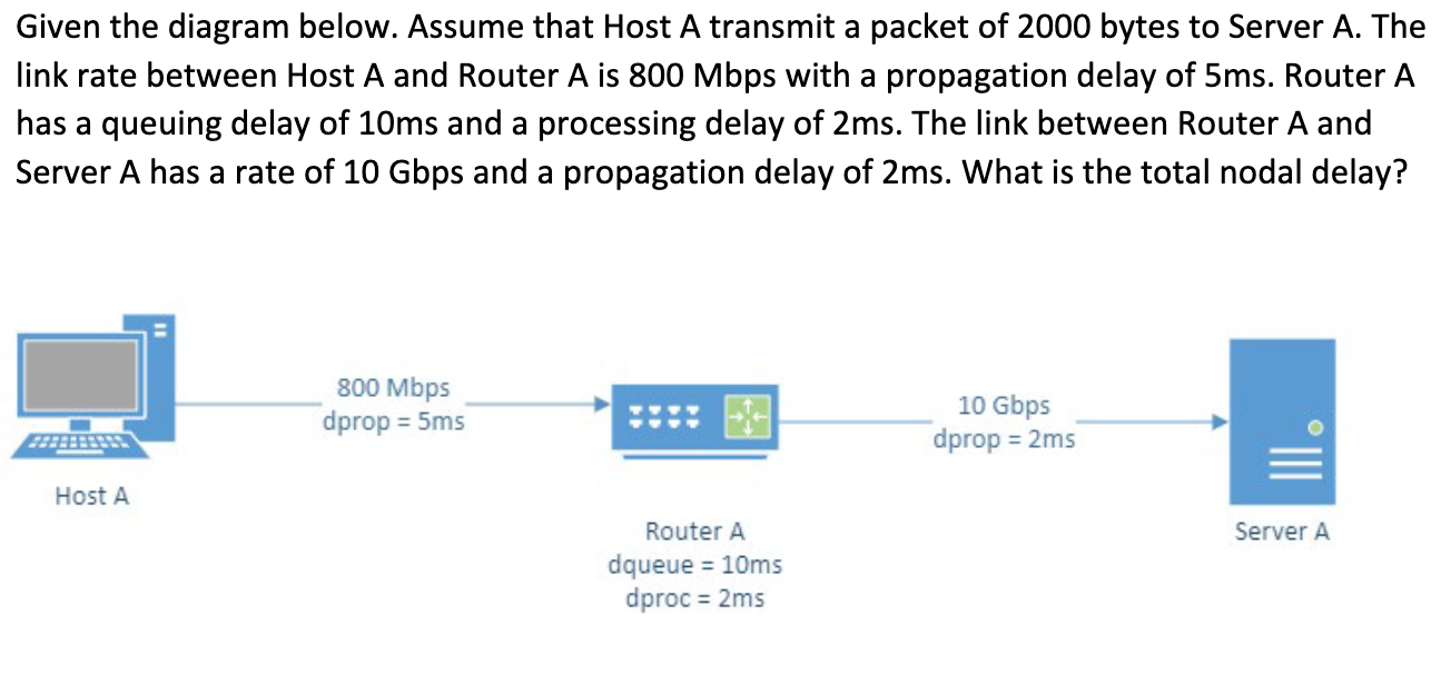 Solved Given the diagram below. Assume that Host A transmit | Chegg.com