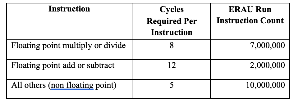 Solved The table shows the cycles per instruction and | Chegg.com