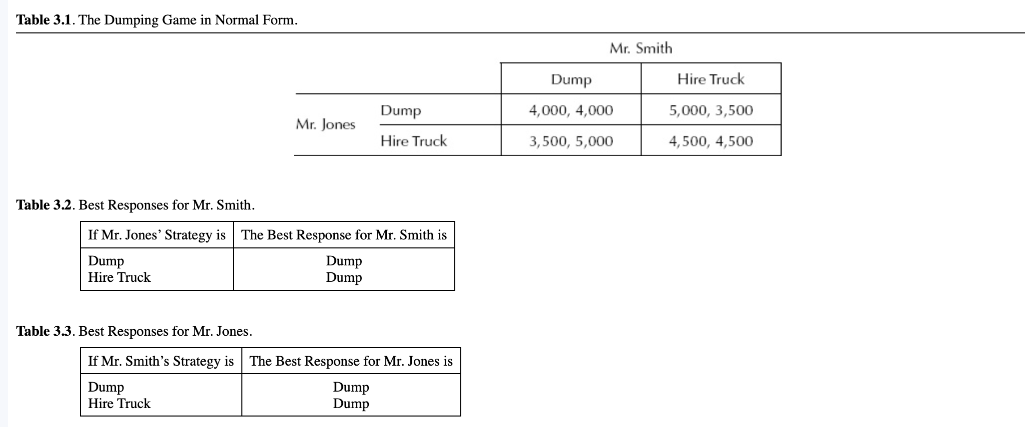 Solved Table 3.1. The Dumping Game in Normal Form. Table | Chegg.com