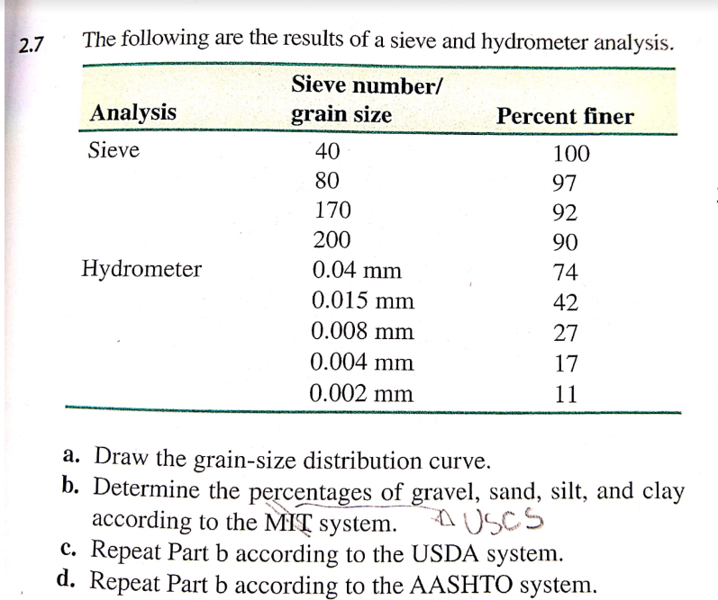 Solved The following are the results of a sieve and | Chegg.com