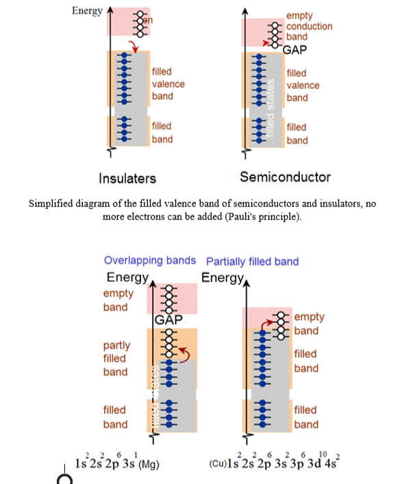 Solved Energy empty conduction band GAP filled valence band | Chegg.com