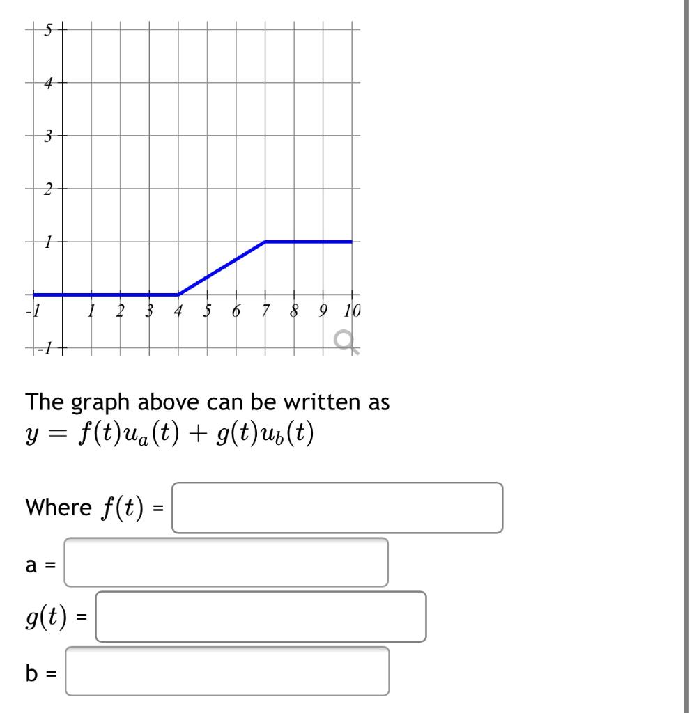 Solved 5 3 2 1 1 2 5 6 7 8 9 10 1 The Graph Above Can Be