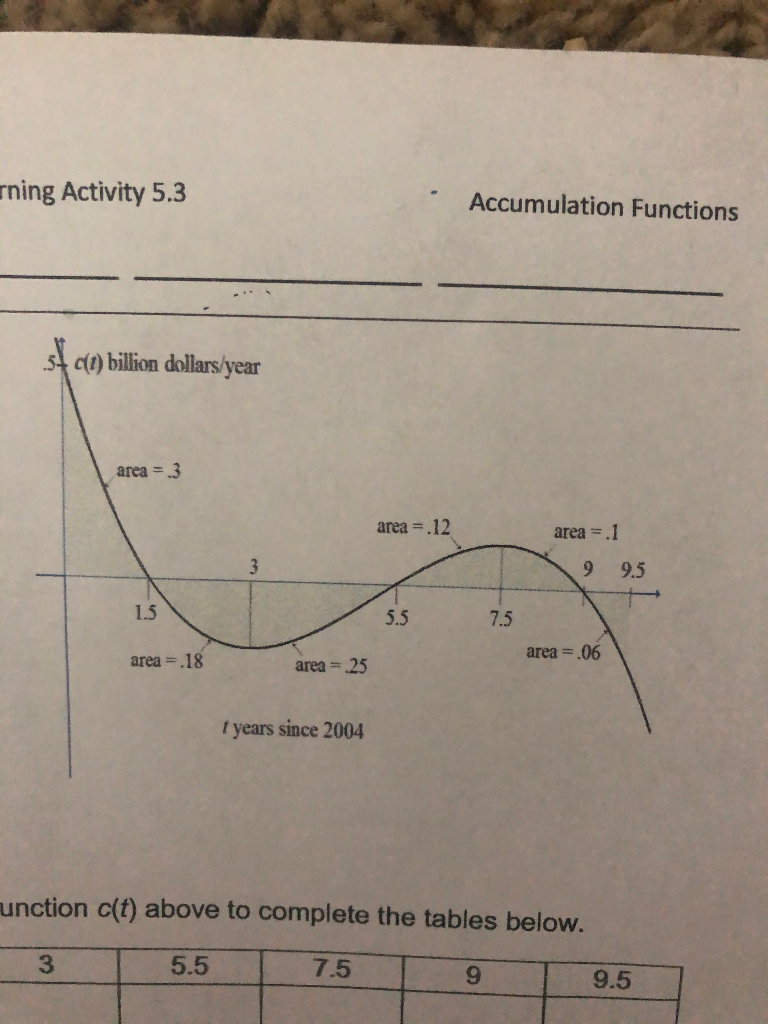Solved rning Activity 5.3 Accumulation Functions c(e) | Chegg.com