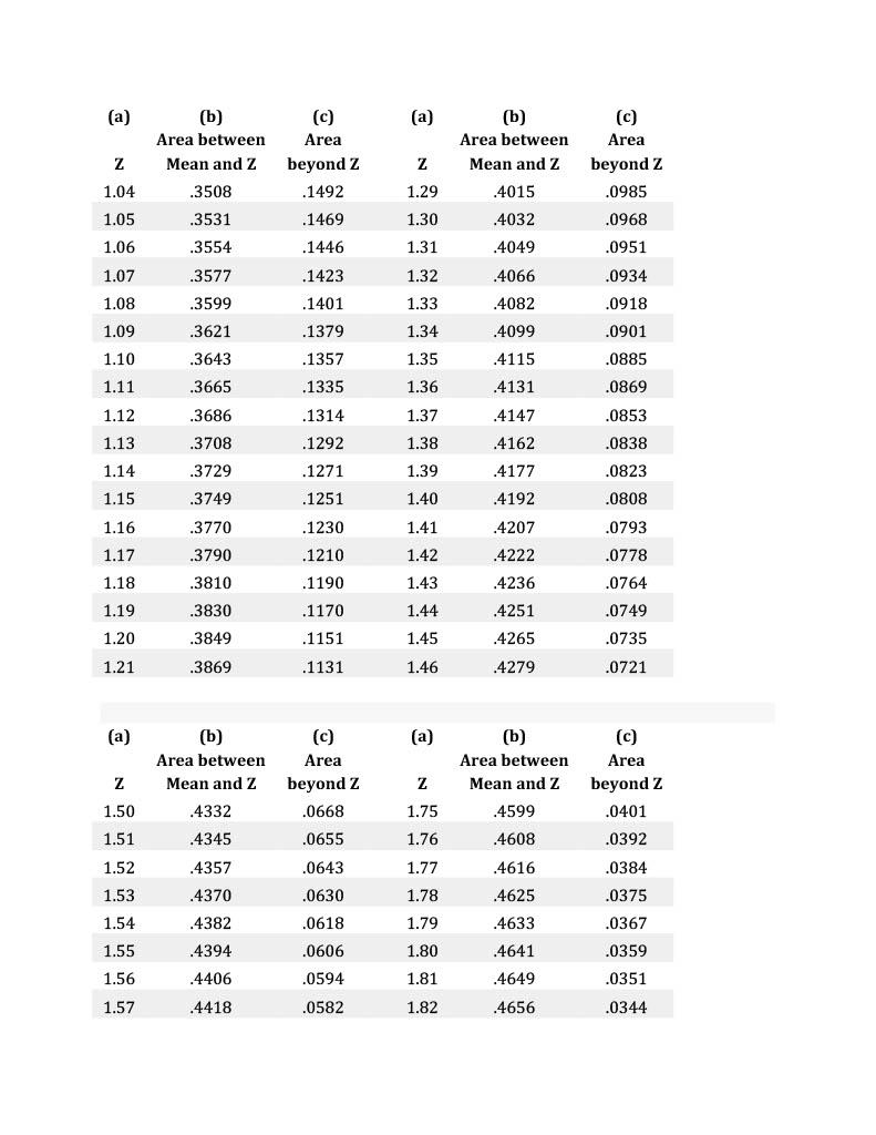 Solved 4. Using a normal curve table to identify areas | Chegg.com