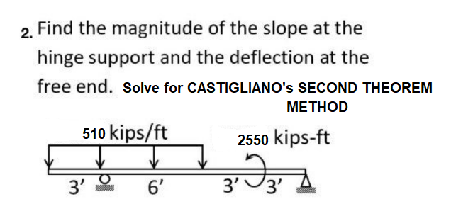 Solved 2. Find the magnitude of the slope at the hinge | Chegg.com