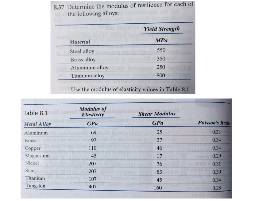 Solved 8.37 Determine the modulus of resilience for each of | Chegg.com