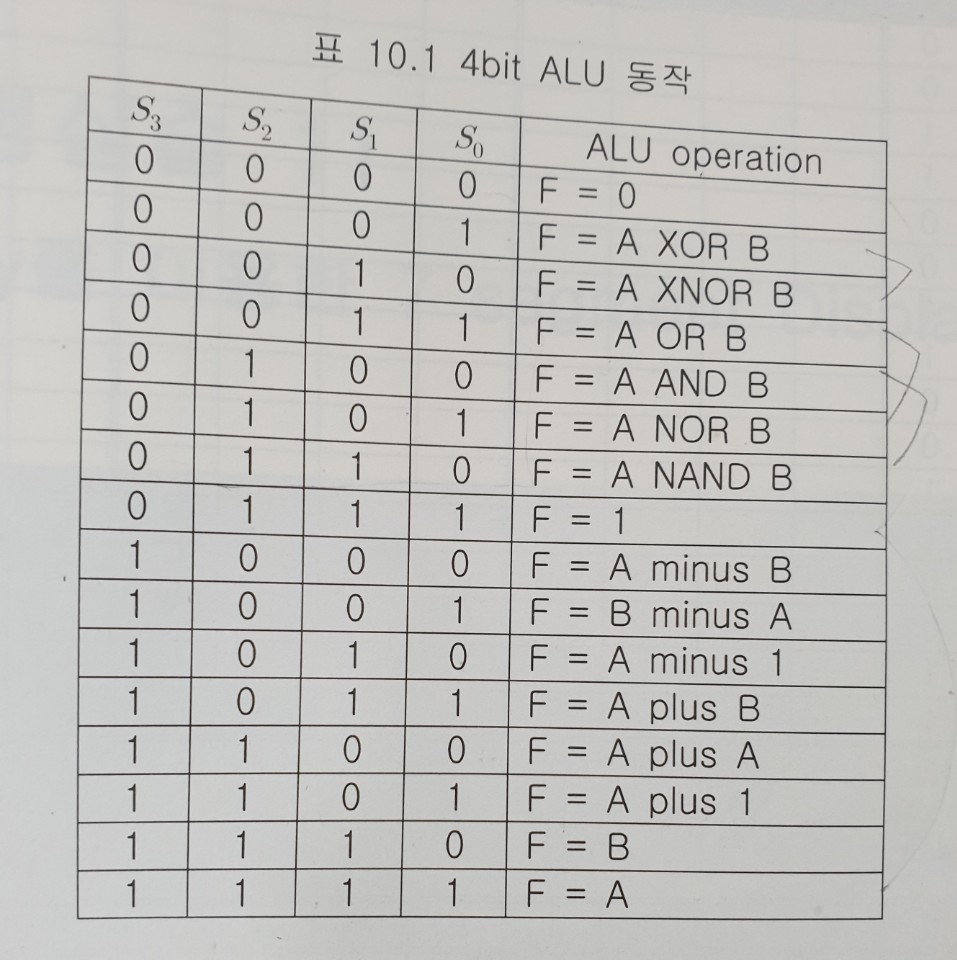Solved This is 4 bit alu operation table How should I | Chegg.com