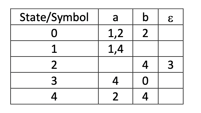 Solved Convert the following NFA table to DFA table using | Chegg.com
