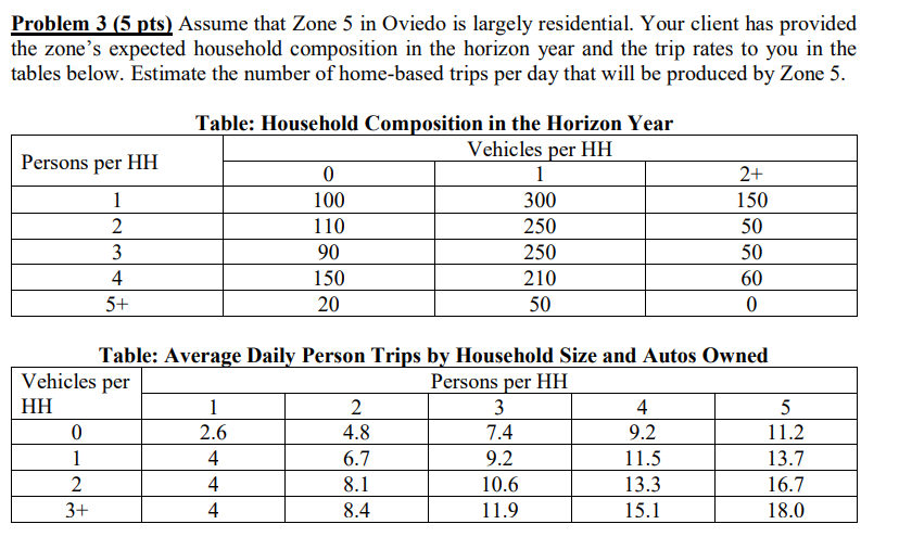 Solved Problem 3(5pts) Assume that Zone 5 in Oviedo is | Chegg.com Solved Problem 3(5pts) Assume that Zone 5 in Oviedo is | Chegg.com