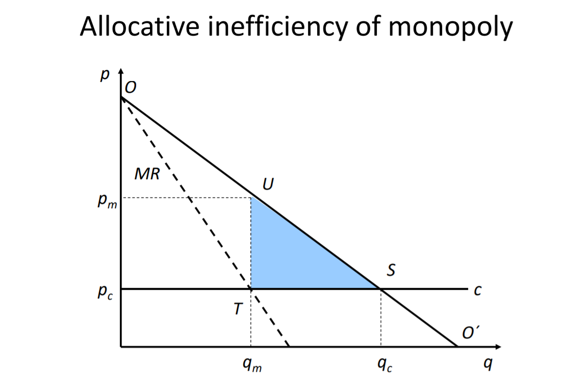 Productive inefficiency of a monopoly p IMRI U' pm U | Chegg.com