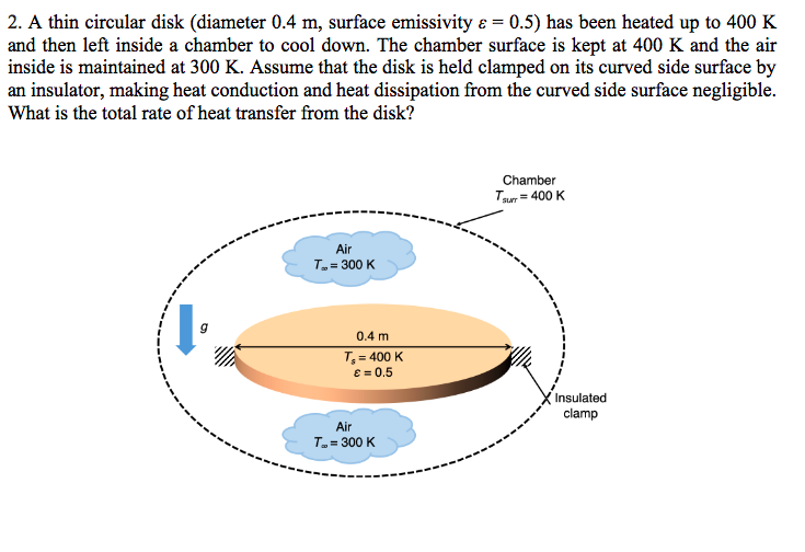 Solved 2. A thin circular disk (diameter 0.4 m, surface | Chegg.com