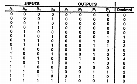 Solved Desigm the 2bit multiplier using this table. Fnd the | Chegg.com