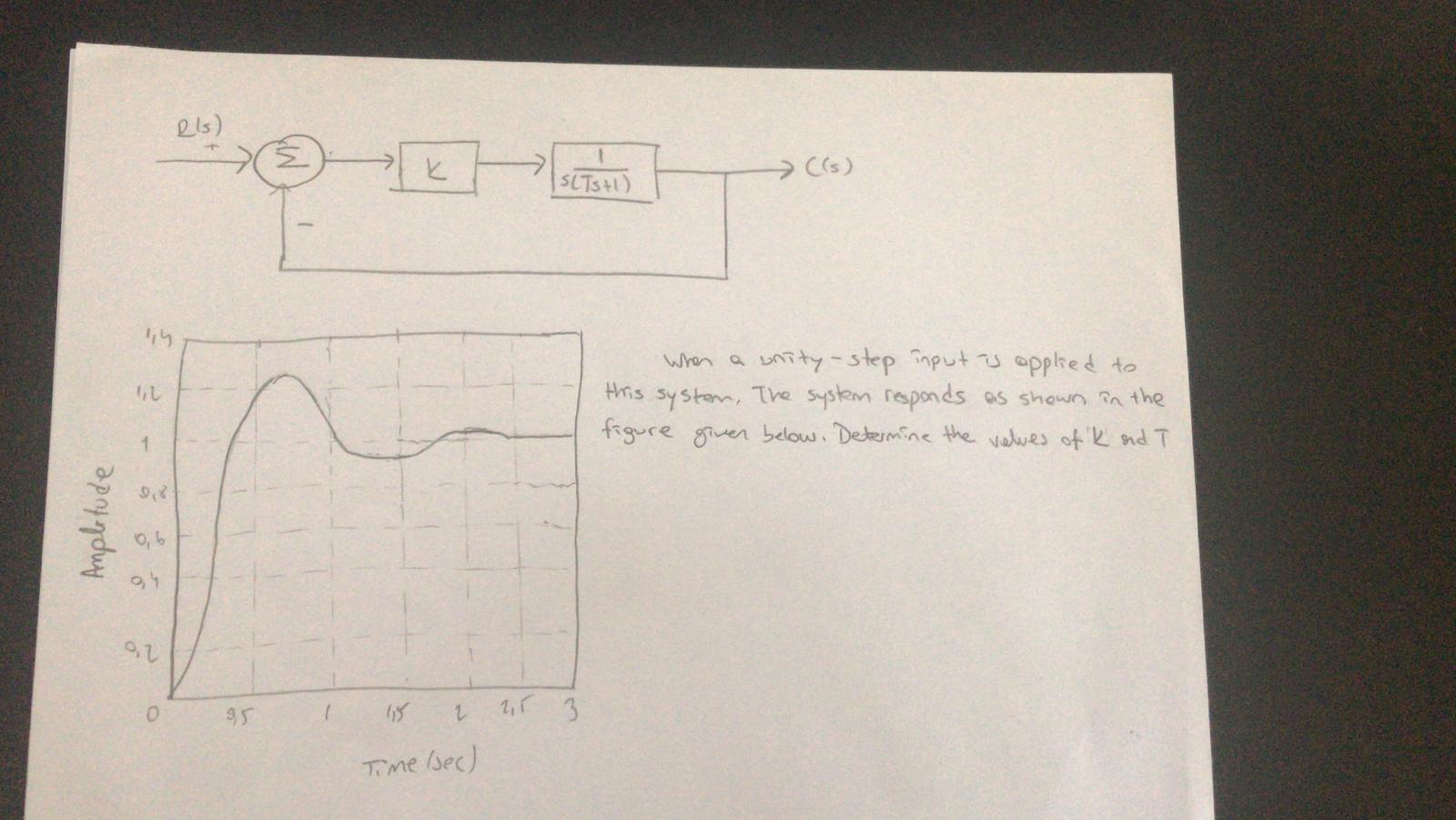 Solved els) NIK 키다 ((s) SLTS+O) when a unity-step input is | Chegg.com