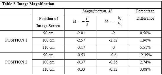 Solved Table 1. Determination of Focal Length of a | Chegg.com