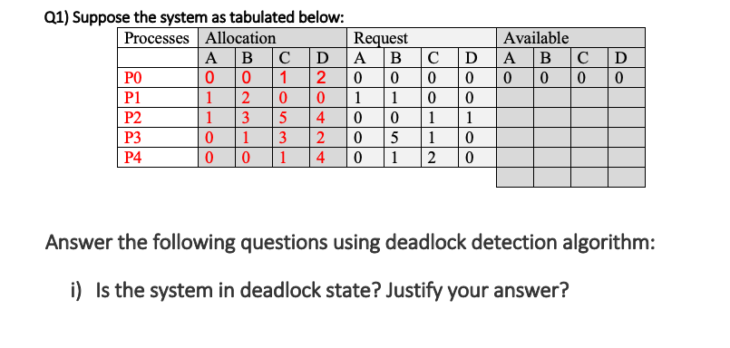 Solved Q1) Suppose the svstem as tabulated below: Answer the | Chegg.com