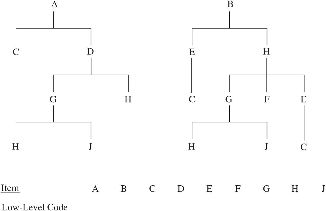 4.13. Given the following product tree, determine the | Chegg.com