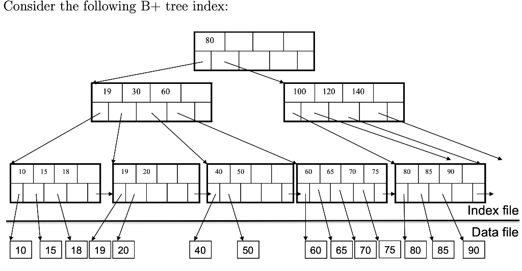 Draw the modified tree after the dele- tion of tuples | Chegg.com