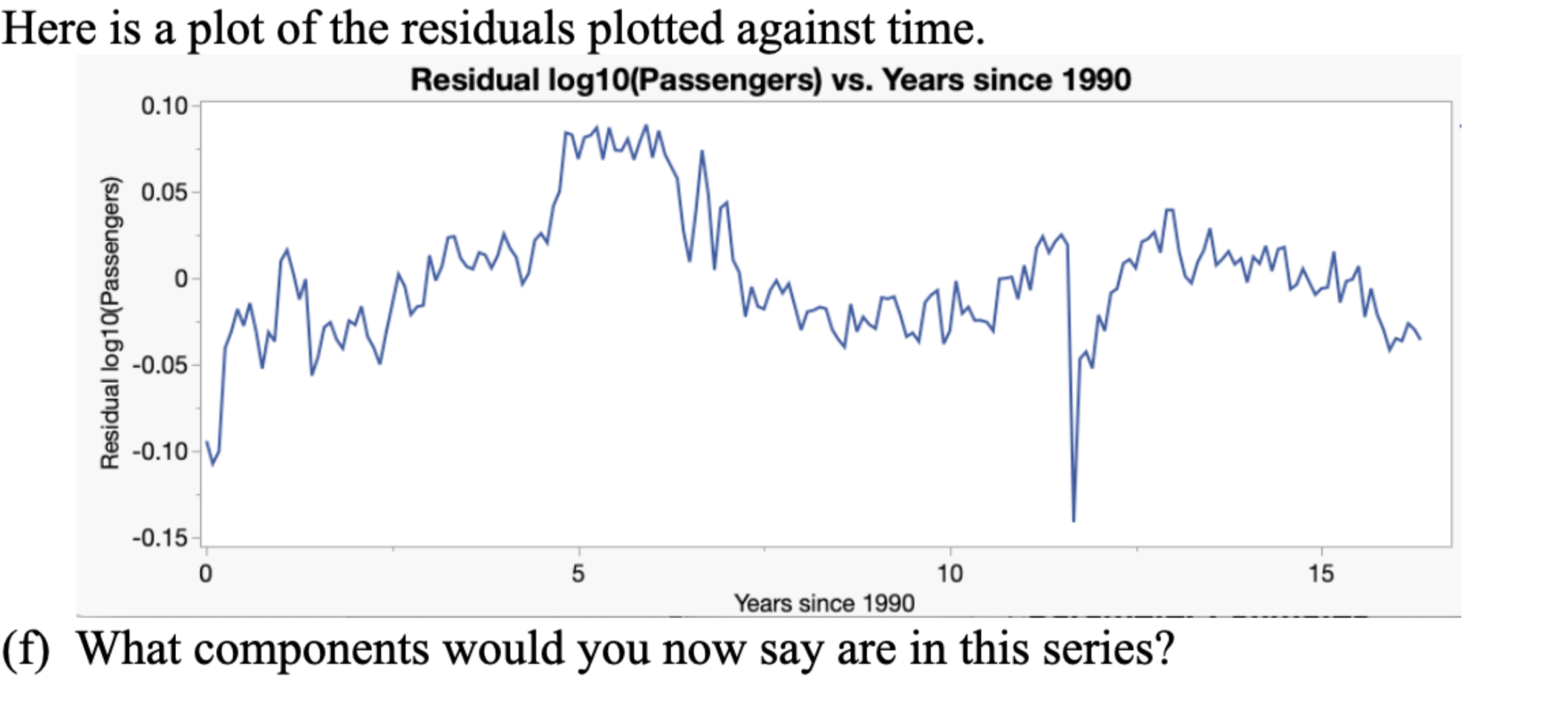 Solved Here is a plot of the residuals plotted against time. | Chegg.com