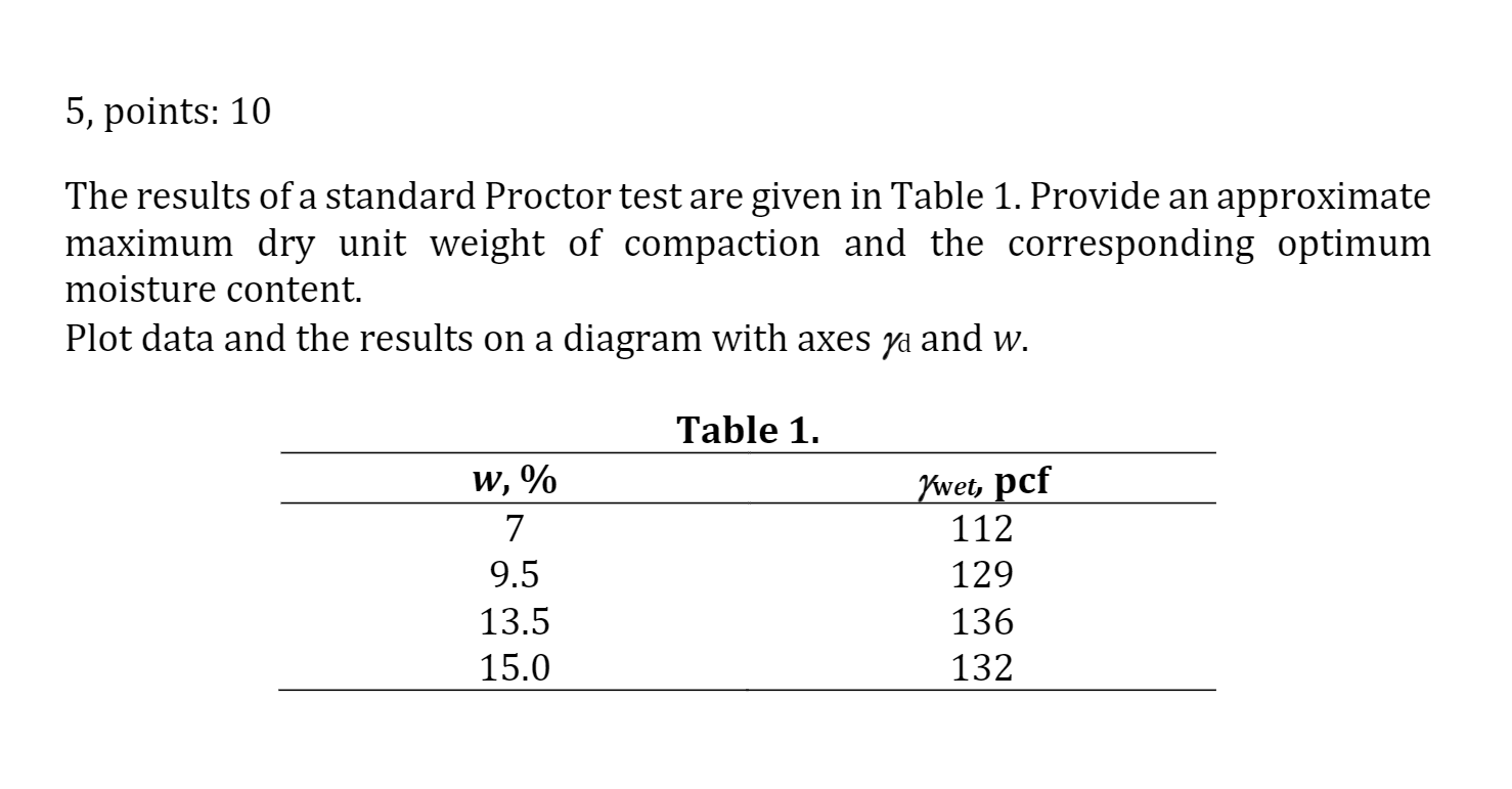 Solved 5, points: 10 The results of a standard Proctor test | Chegg.com