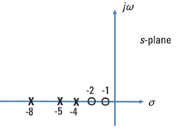 Solved Design transfer function in cascade form from the | Chegg.com