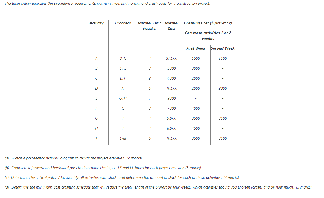 Solved The table below indicates the precedence | Chegg.com