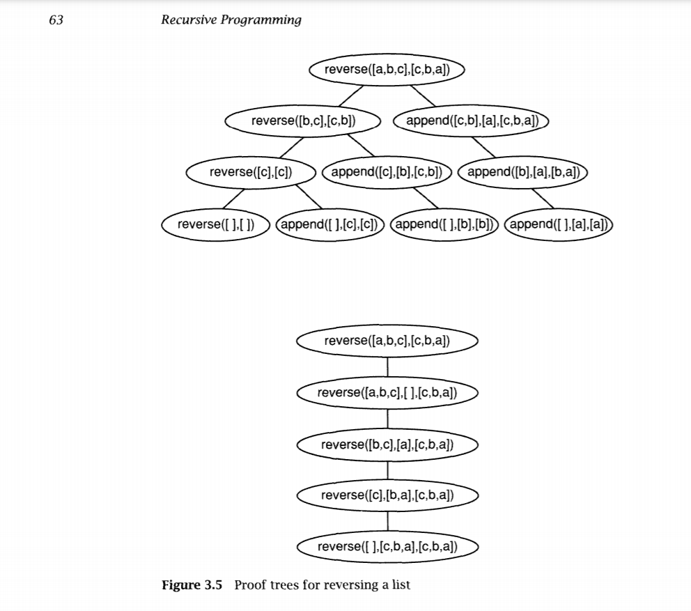 Compute the size of the proof tree as a function of | Chegg.com