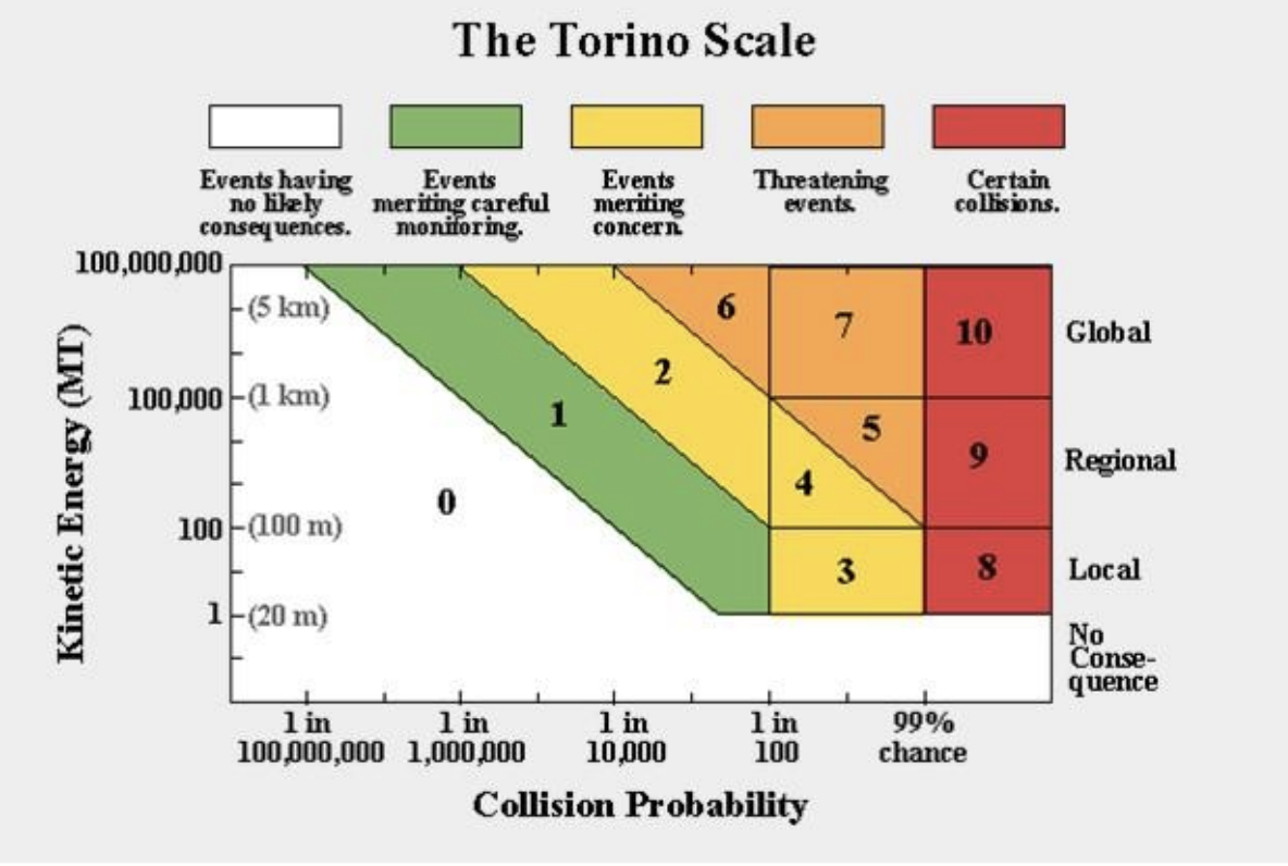 Solved 17)Based on the the Torino Scale diagram below, if | Chegg.com