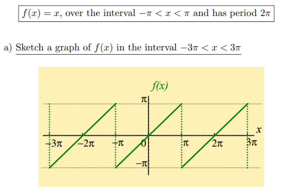 Solved f(x)-x, over the interval-π