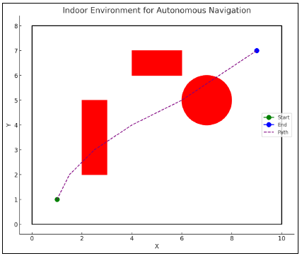 Solved The Autonomous Indoor Navigation Challenge with a | Chegg.com