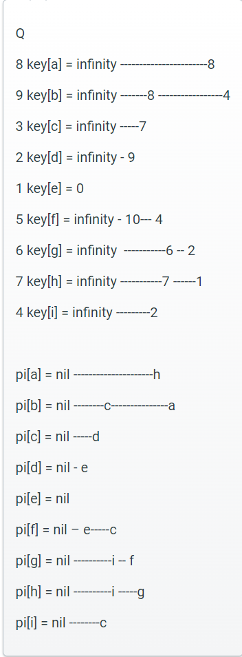 Solved Run Prim's algorithm on the following undirected | Chegg.com