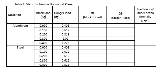 Table 1. Static friction on Horizontal Plane | Chegg.com