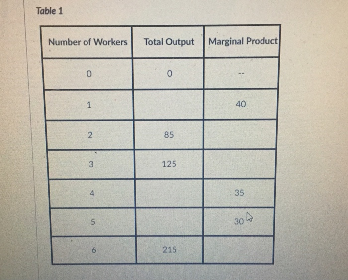 Solved using table 1:a. what is the total output when 1 | Chegg.com Solved using table 1:a. what is the total output when 1 | Chegg.com
