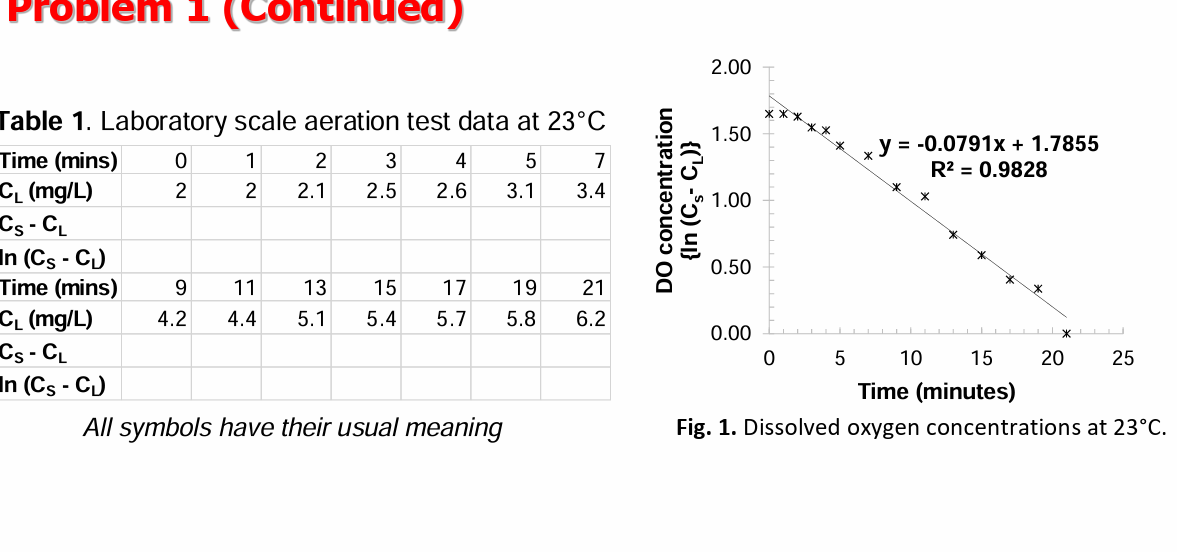 Solved A laboratory-scale aerator test with a diffuser at | Chegg.com