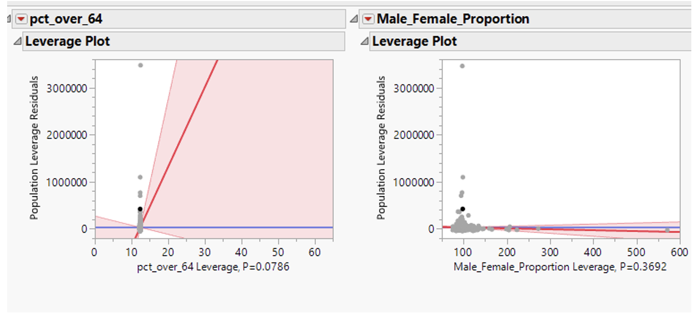What Does The Regression Analysis Data Tell Us Write 5209
