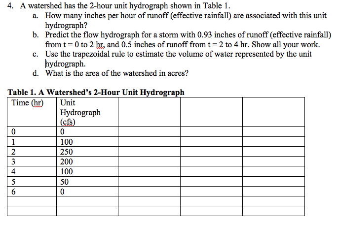 Solved 4. A watershed has the 2-hour unit hydrograph shown | Chegg.com