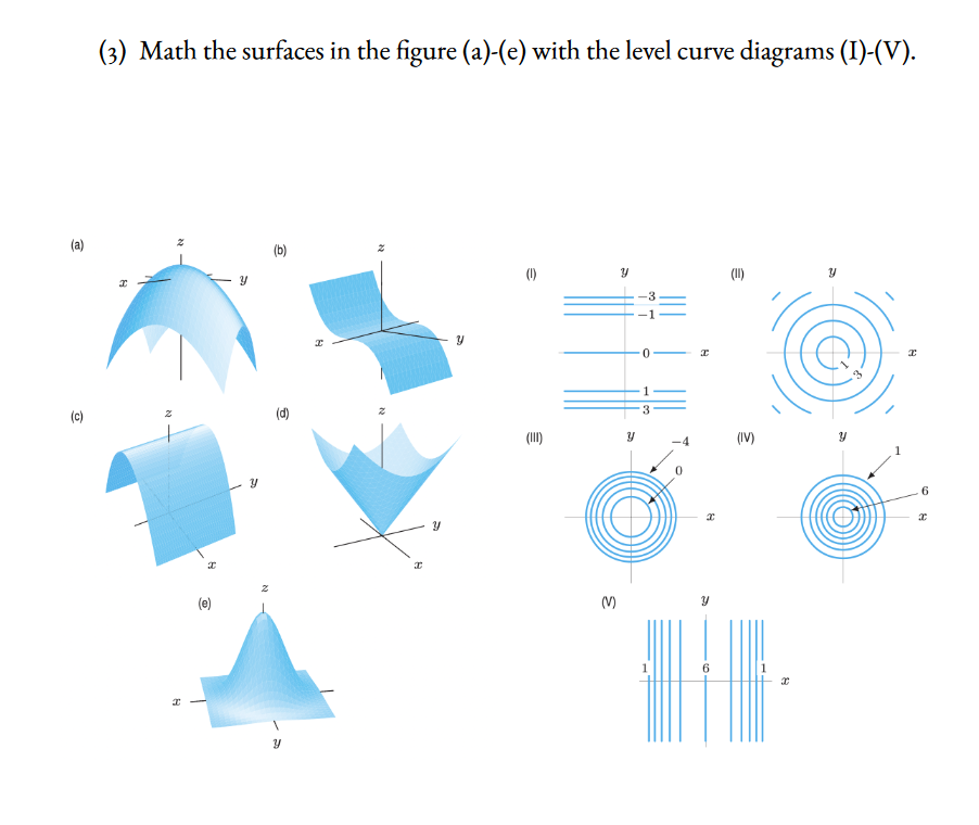 Solved (3) Math the surfaces in the figure (a)-(e) with the | Chegg.com