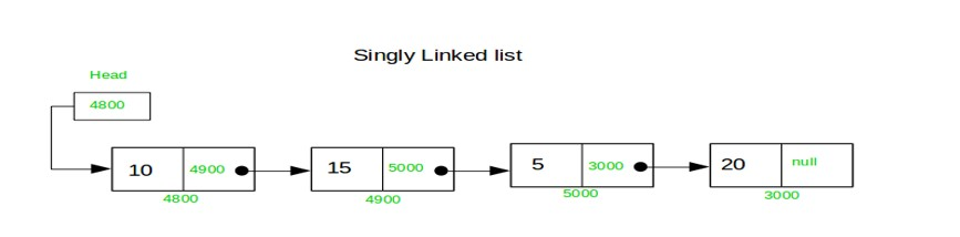 Solved . Given the following code, dry run this code on a | Chegg.com