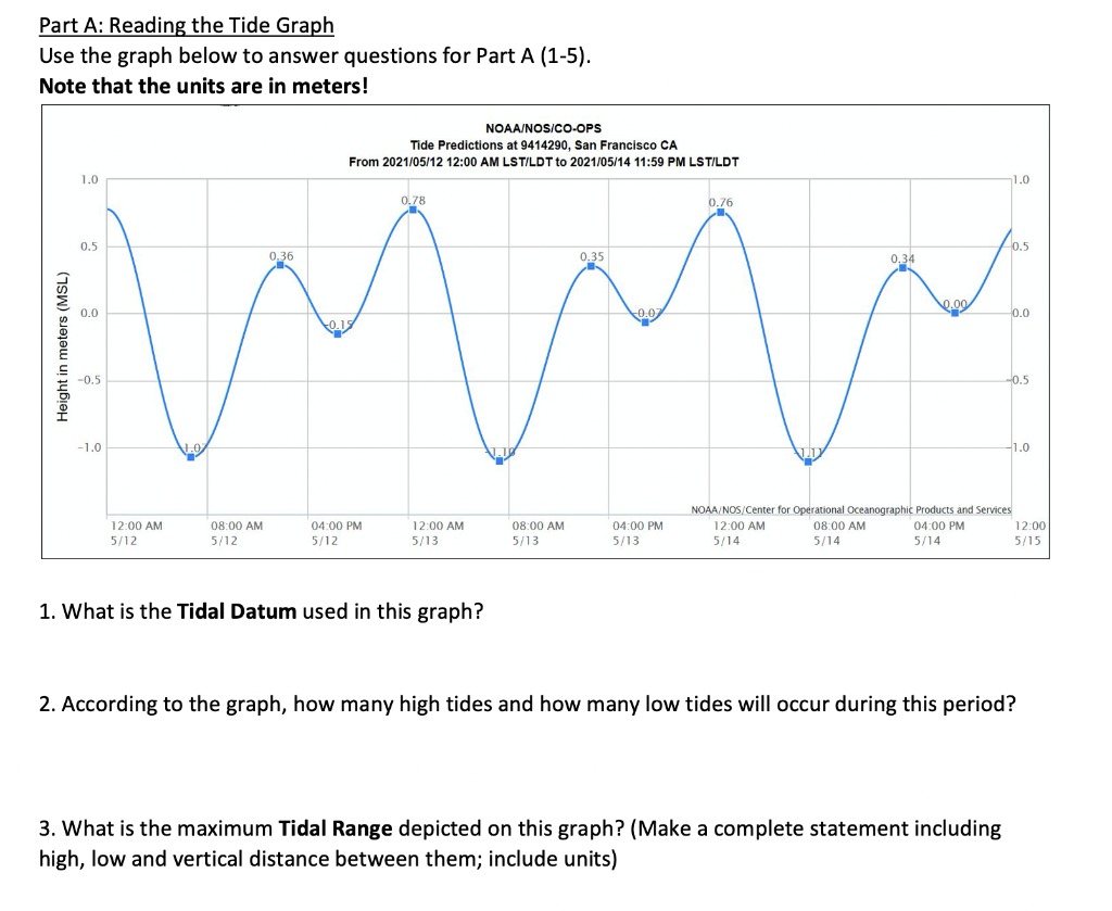 Solved Part A: Reading the Tide Graph Use the graph below to | Chegg.com