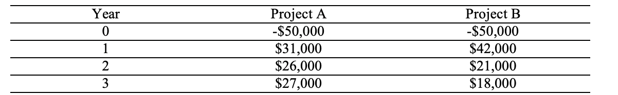 Solved You are considering two independent projects with the | Chegg.com