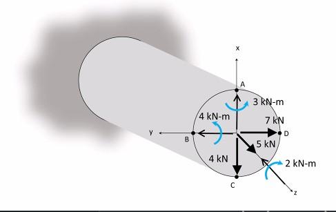 Solved The internal loads are shown on the cut face of the | Chegg.com