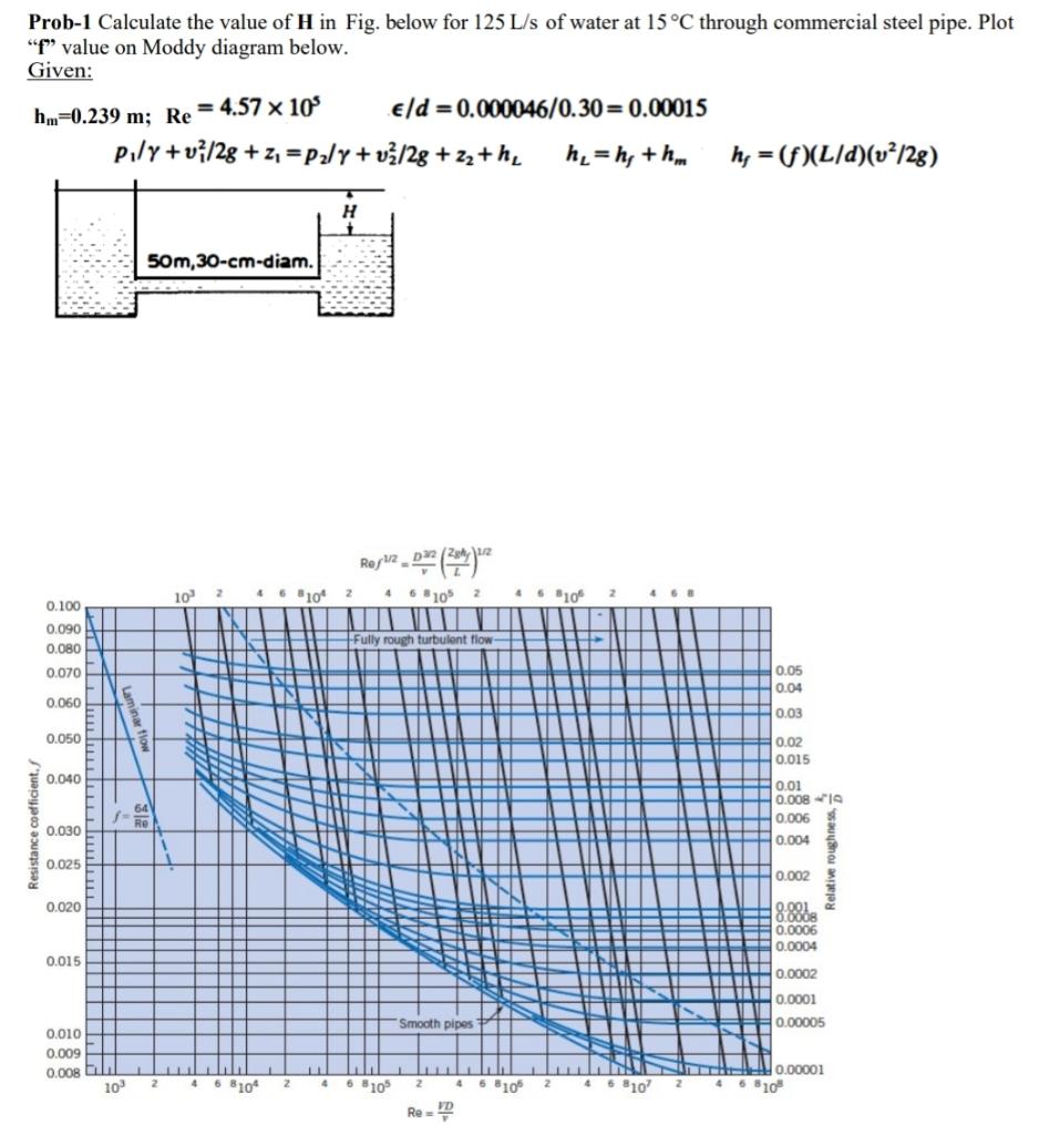 Solved Prob-1 Calculate the value of H in Fig. below for 125 | Chegg.com