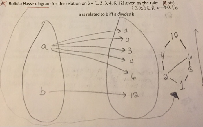 Solved Build a Hasse diagram for the relation on S (1,2, 3, | Chegg.com