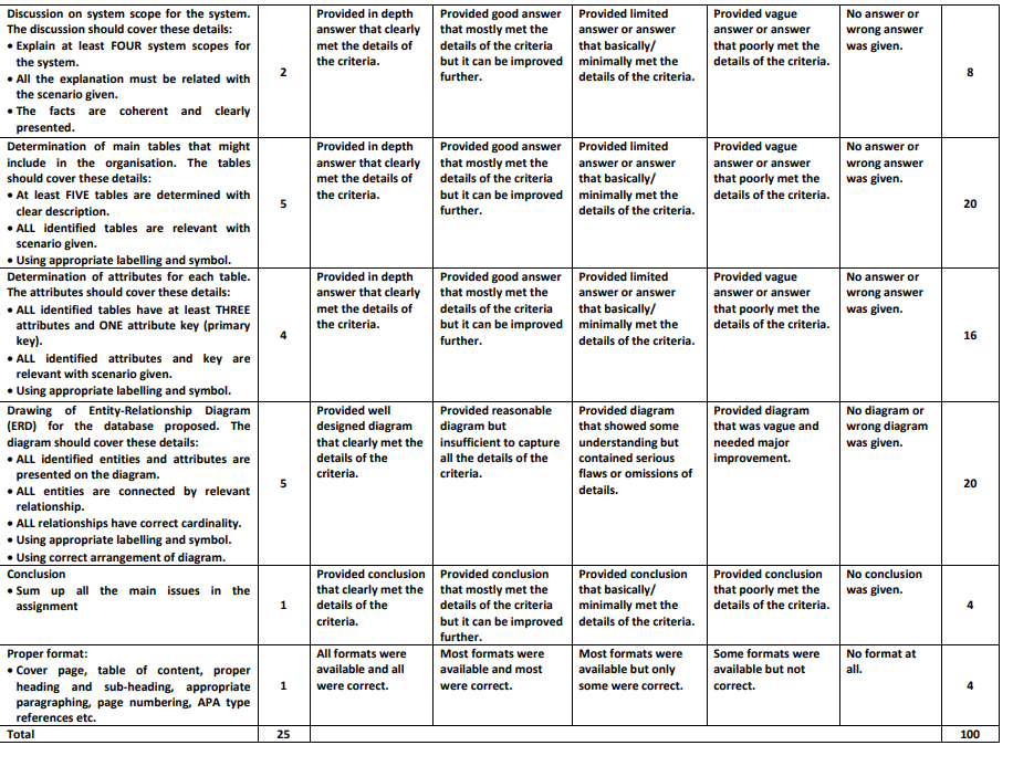 Solved Scenario : Assume that you are assigned as a database | Chegg.com