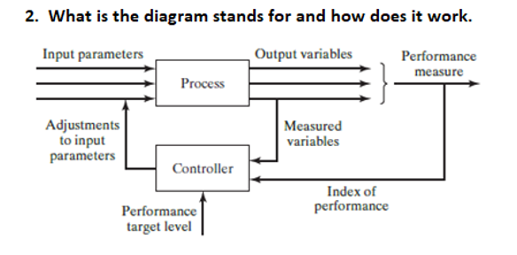 Solved 2. What is the diagram stands for and how does it | Chegg.com