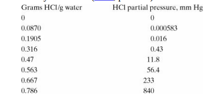 HCl is being absorbed from two air streams into water | Chegg.com