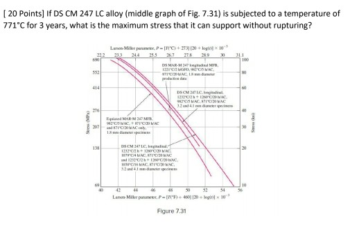 Solved ( 20 Points) of DS CM 247 LC alloy (middle graph of | Chegg.com